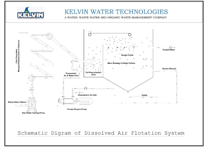 Process of a Dissolved Air Flotation (DAF) System